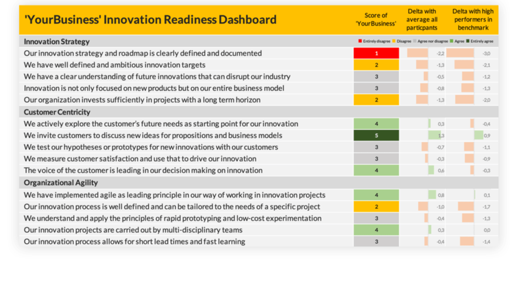 Become the best-in-class innovator | Innovation Readiness Benchmark